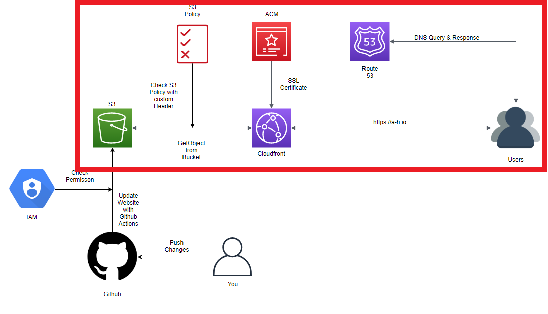 Host A Static Website On AWS Andreas Hauser Blog